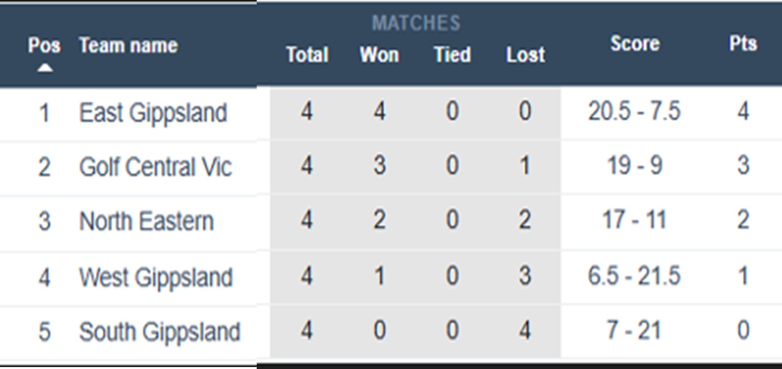 Country Week Teams 2025 - South Gippsland Golf